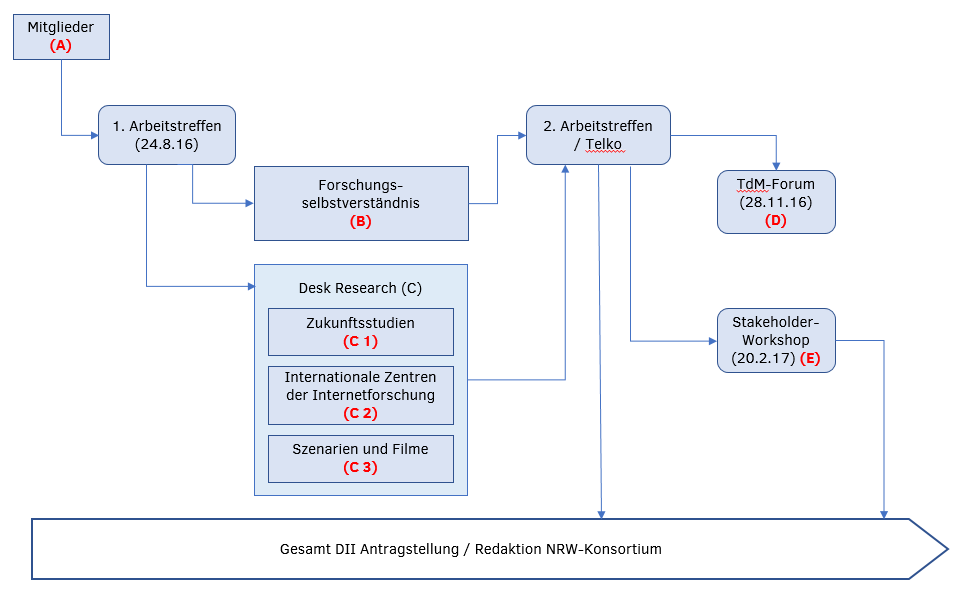 Arbeitsdokumentation | Grimme-Forschungskolleg