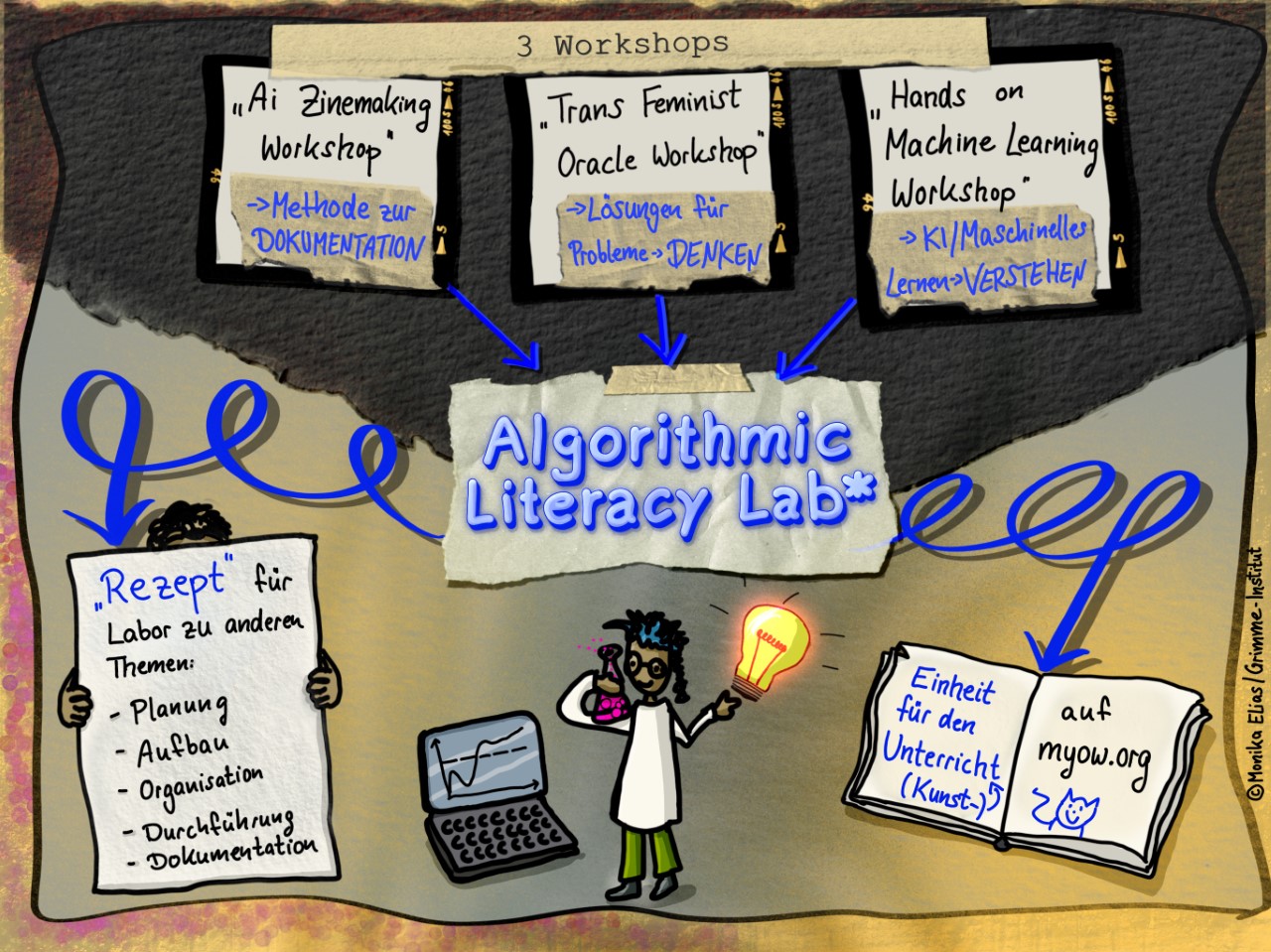 Algorithmic Literacy Lab* (ALL*) (2021) | Grimme-Forschungskolleg